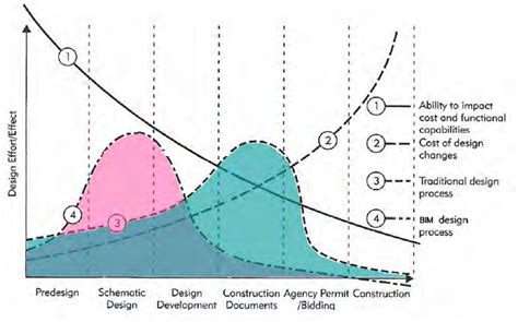 Time Effort Distribution Between Bim Enabled And Traditional Aec Download Scientific Diagram