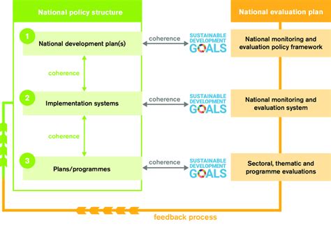 An Idealised Approach For Integrating Sdg Evaluation Into National Download Scientific Diagram