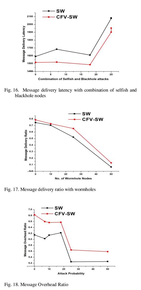 message delivery latency with blackhole nodes download scientific diagram