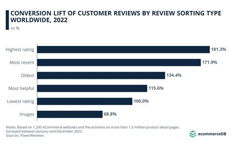 Ecdb On Linkedin Online Customer German Websites Conversion
