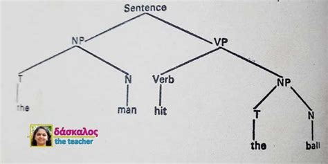 Phrase Structure Grammar δάσκαλος
