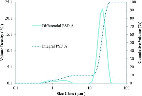 Differential Solid Line And Integral Dashed Line Particle Size