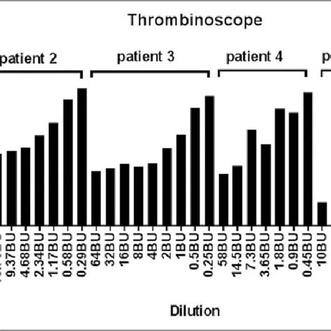 4 Rotem ® Trace Temogram Displaying The Clinically Most Important