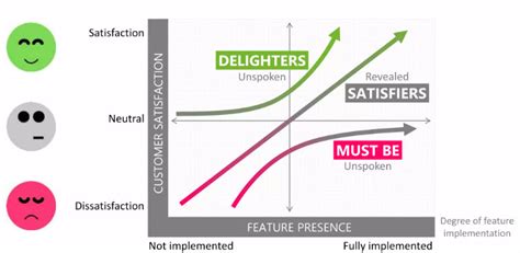 3 Levels Of Quality In KANO Analysis Model AGILEAN Solutions