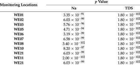 Kolmogorov Smirnov Goodness Of Fit Test For Na And Tds Download