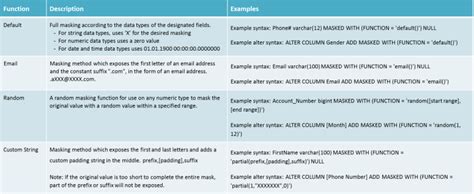 Sql Server 2016 Data Masking And Always Encrypted