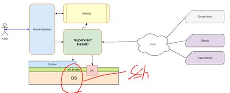 Ssh With Full Control To Hassos Image Buildroot Development Home Assistant Community