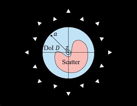 Geometry Of 2d Inverse Scattering Scenario Download Scientific Diagram