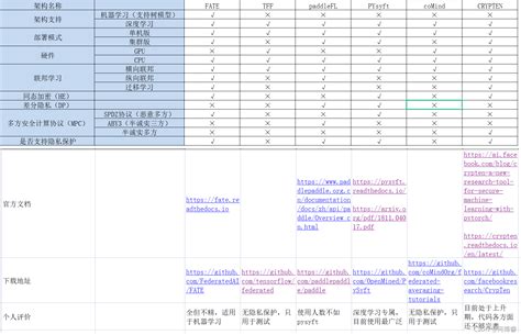 隐私保护技术概览 Csdn博客