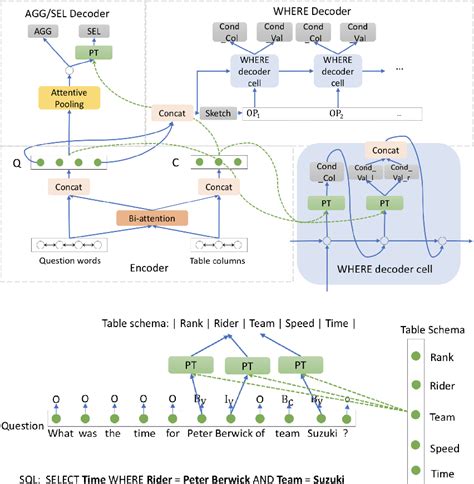 figure 3 from zero shot text to sql learning with auxiliary task
