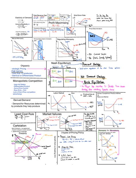 Econ Exam Cheat Sheet 2 I I É Mc Supply Produces Zero Economic Profit