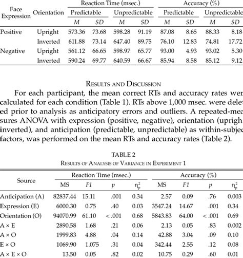 Means And Standard Deviations Of Reaction Time Rt And Accuracy In