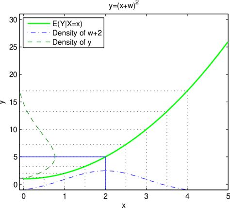 Figure 1 From Gaussian Process Regression With Heteroscedastic Or Non