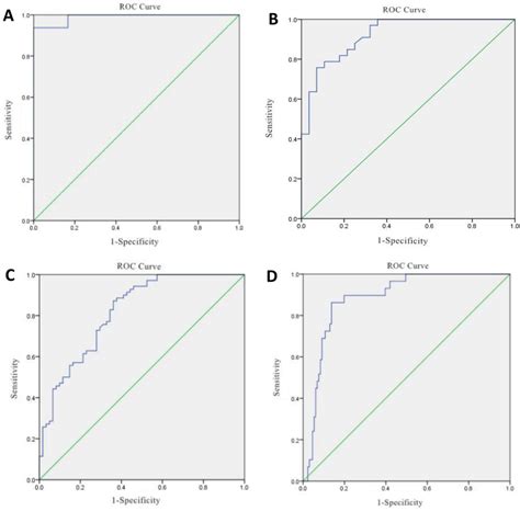 The Area Under The Receiver Operating Characteristic Curve Of Liver Download Scientific Diagram