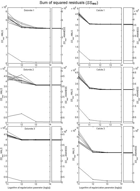 The sum of squared residuals SS res as a function of α in NNLS Download Scientific Diagram