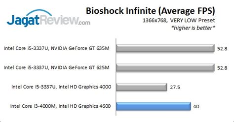 Review Performa Gaming Intel Core I3 4000m Haswell Dengan Igp Hd Graphics 4600 • Jagat Review