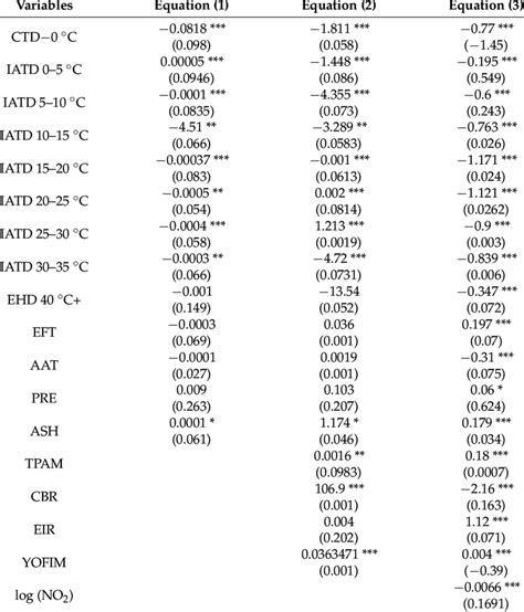 Regression Results Of Spatial Error Model Download Scientific Diagram