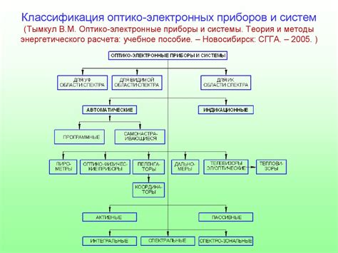 Оптико-электронные приборы и системы. Занятие 1 - презентация онлайн