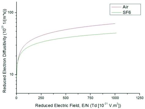 Reduced Electron Diffusivity As A Function Of Reduced Electric Field