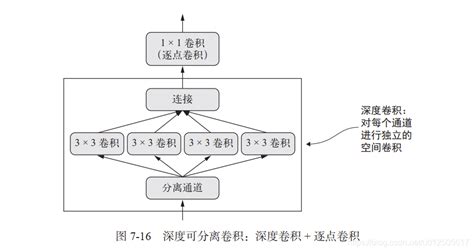 keras 中的separableconv2d和depthwiseconv2d 卷积 csdn博客