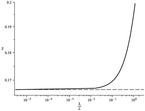Logarithmic Plot Of The Entropy Function S0 Scorr Eq 43 The
