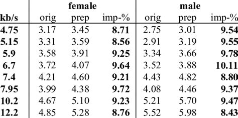 segmental snr in db between the input and output of the codec