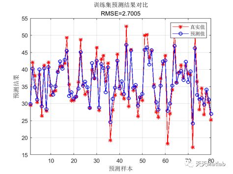 【预测模型 rf预测】基于随机森林算法实现数据回归预测附matlab代码 随机森林回归预测 csdn博客