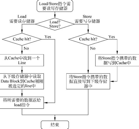 Cache Cache Csdn