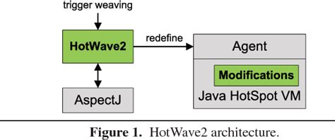 Figure 1 From Improving Aspect Oriented Programming With Dynamic Code
