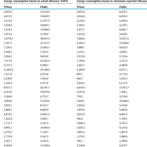 Energy Consumption Based On Actual And Minimum Expected Efficiency In