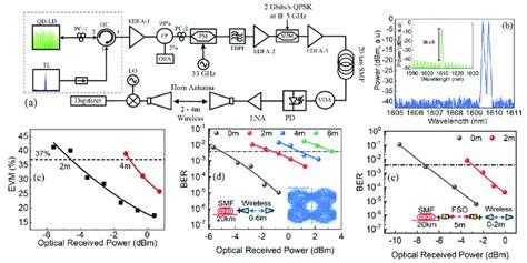 A The Hybrid 20 Km Smf 2 4 M Wl Communication System Employing Mid Download Scientific