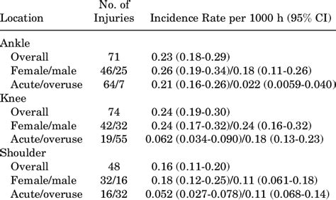 Profiles For The Ankle Knee And Shoulder By Sex And Injury Type Download Scientific Diagram