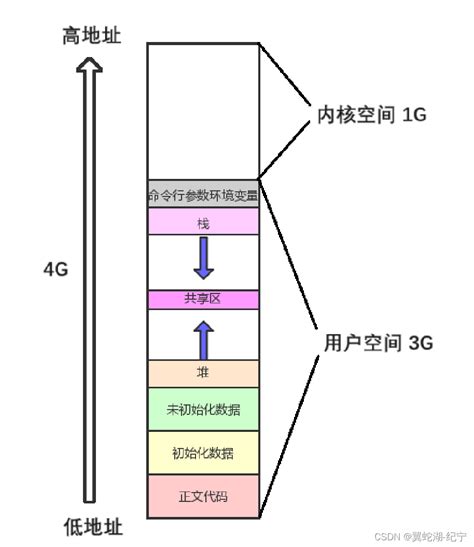 进程地址空间c语言父子进程地址空间 Csdn博客