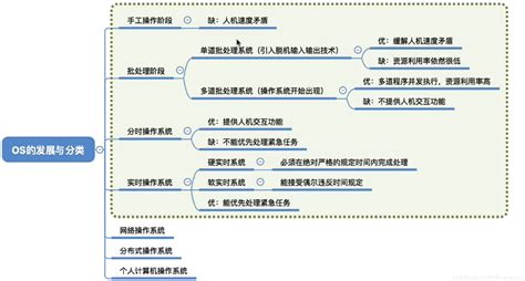 《408操作系统 》复习笔记 ① 第一章 操作系统 小能日记 博客园