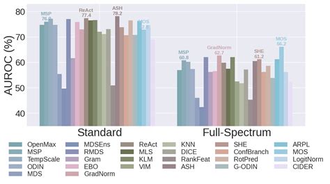 Openood Out Of Distribution Benchmark