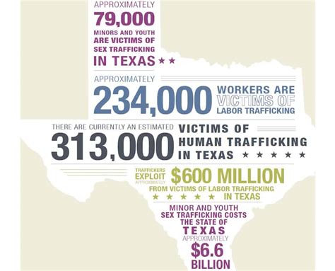 More Than 300000 Estimated Victims Of Human Trafficking In Texas Steve Hicks School Of Social