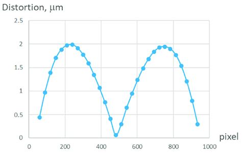 Plot Of The Central Section Of The Two Dimensional Distortion Function