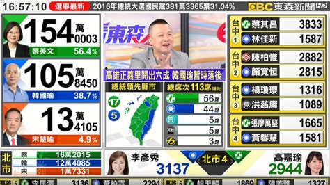 快訊／總統大選開票1小時！ 韓國瑜破百萬票 東森最即時最快速新聞