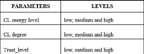 Table I From Design Of Fuzzy Logic Clustering Algorithm For Energy
