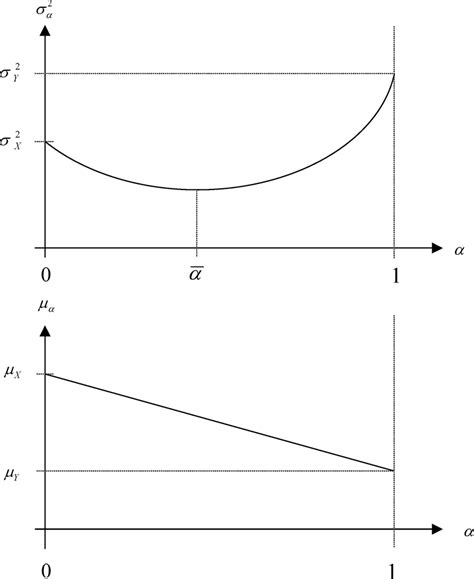 Mean And Variance Of Portfolio Download Scientific Diagram