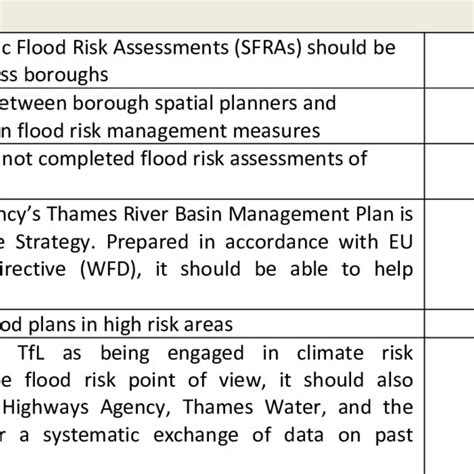 Risk By Risk Gap Analysis Of The London Strategy Gaps Action Source