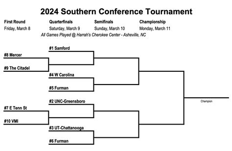 2024 Southern Conference Basketball Tournament Odds And Predictions Vsin