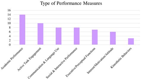 Classification Of Performance Measures Used In The 30 Reviewed Studies