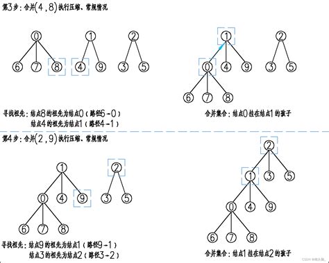 数据结构05：树与二叉树 C 并查集 Csdn博客
