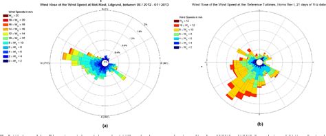 Figure 1 From Estimation Of Turbulence Intensity Using Rotor Effective Wind Speed In Lillgrund