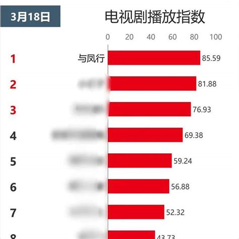 与凤行数据第一赵丽颖展现惊人号召力让这三个人感到压力 百科TA说