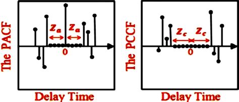 Zero Correlation Zone Fassi Et Al 2013 Download Scientific Diagram