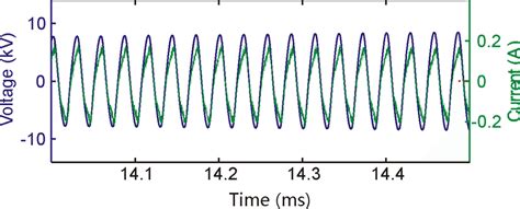 A Typical Example Of Current And Voltage Waveform Of A Gliding Arc