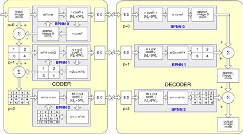 Block Diagram Of The 3 Layer Inverse Pyramidal Image Decomposition With Download Scientific