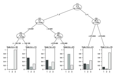 Conditional Decision Tree With The Three Best Sequences Model